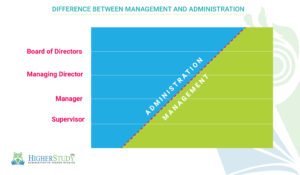 Difference Between Management and Administration; Similarity