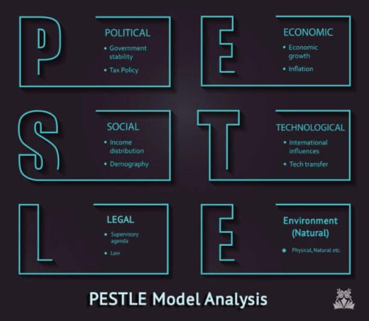 PESTLE Analysis Example for Business