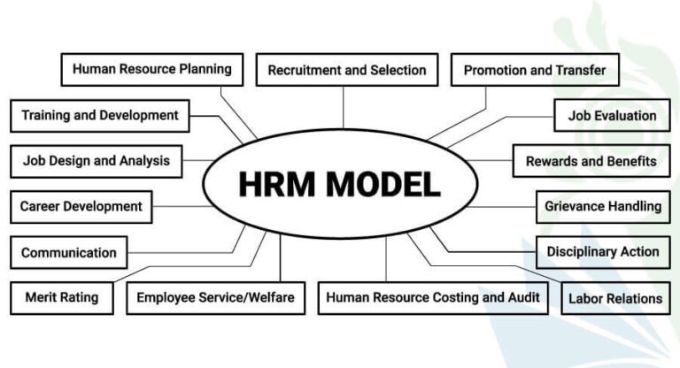 Human Resource Management Model