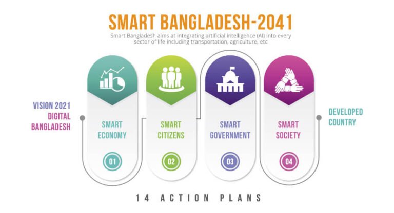 Smart Bangladesh 2041 (4 Bases & 14 Action Plans)